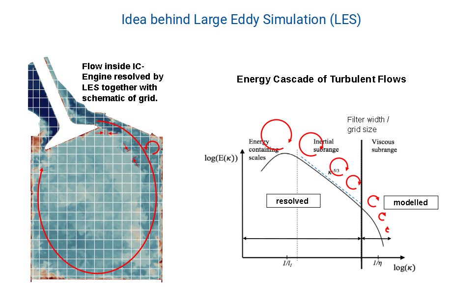 Large Eddy Simulation